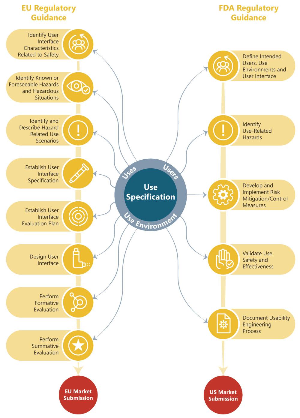 Medical Device Use Specification: Why you should draft one early